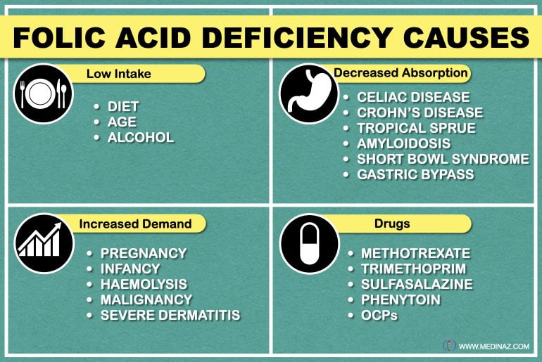 Folic Acid Deficiency: Causes You Need to Know - Medinaz Blog
