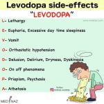 Levodopa side effects Mnemonic - Pharmacology Mnemonic